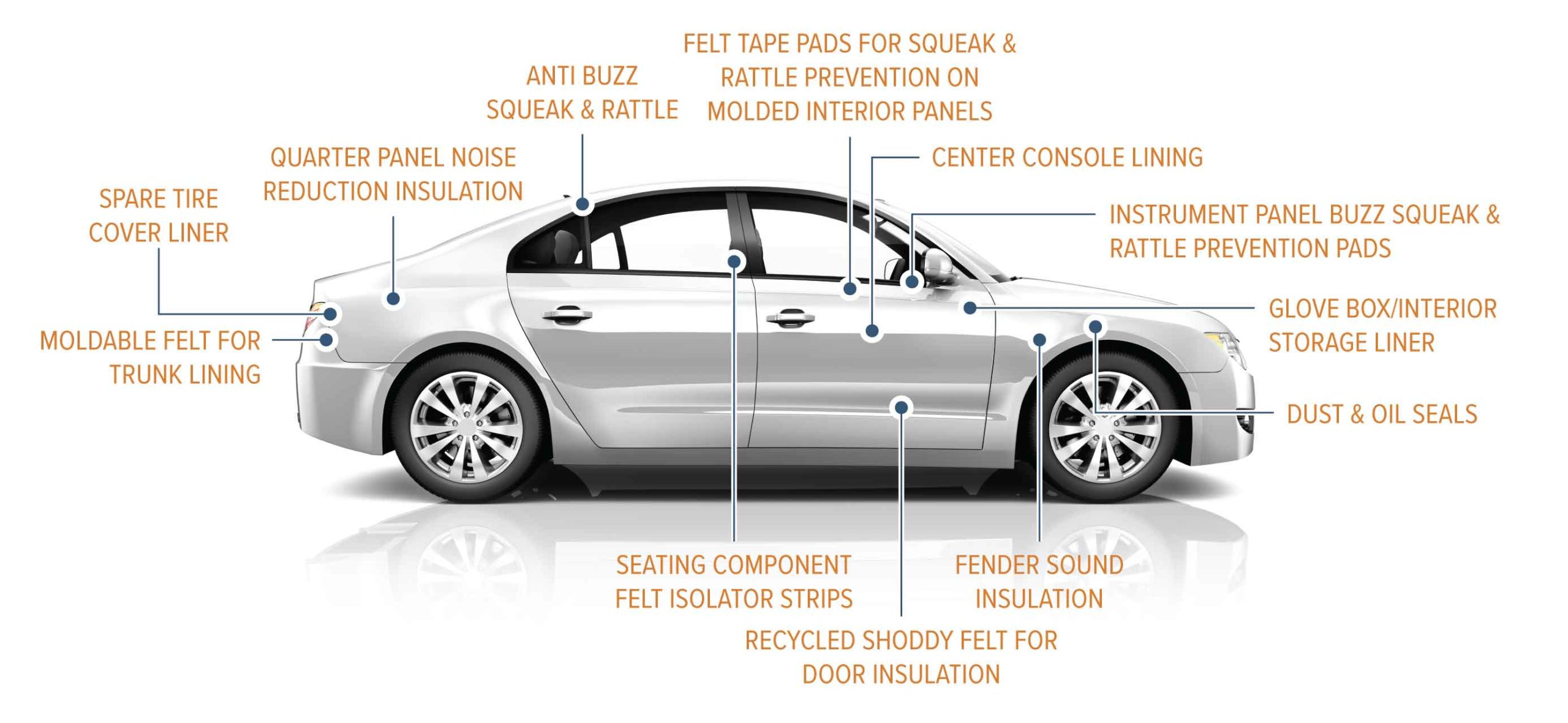 Automotive Anti-Squeak & Rattle Felt Supplier | Sutherland Felt Co.